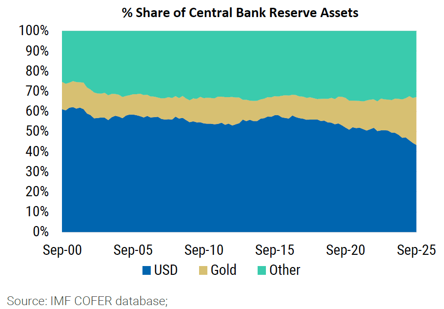 Gold Eating Dollar's Reserve Status at World's Central Banks